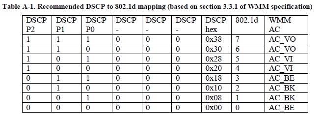 802.11e Amendment: MAC Enhancement for QoS