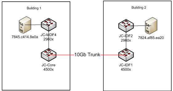 Hubbard on Networking: Layer 2 Traceroute on Cisco Switches