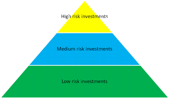 How to Construct a Portfolio Pyramid?