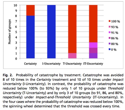 Fight Entropy: Potential catastrophe and climate negotiations