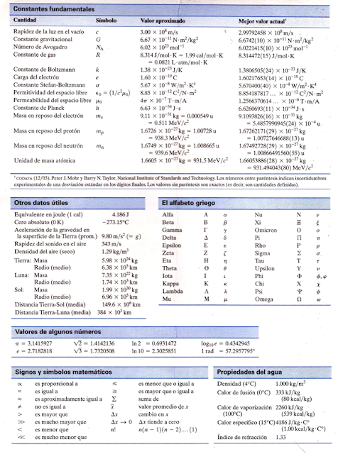 AULAMAX: Tabla Constantes Fundamentales. Alfabeto griego. Símbolos ...