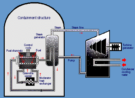 Researching Nuclear Energy Industry
