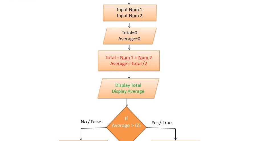 EASY LEARNING ICT : Draw a Flow chart to Find Pass and Fail using If ...