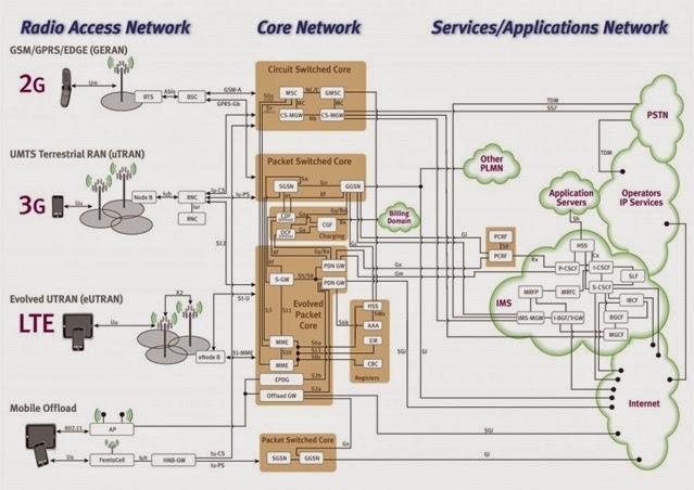 What is a Mobile Network composed of: What is a Mobile Network composed of