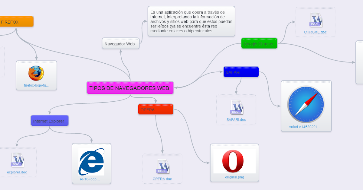 Computo233B: MAPA MENTAL TIPOS DE NAVEGADORES WEB