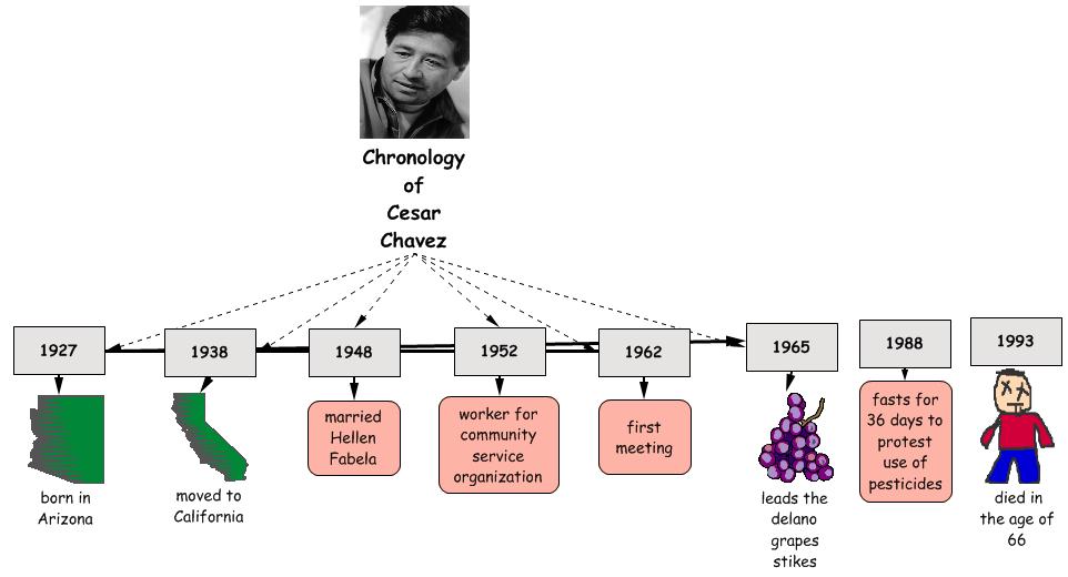 Third Grade Biographies: Cesar Chavez by Derek