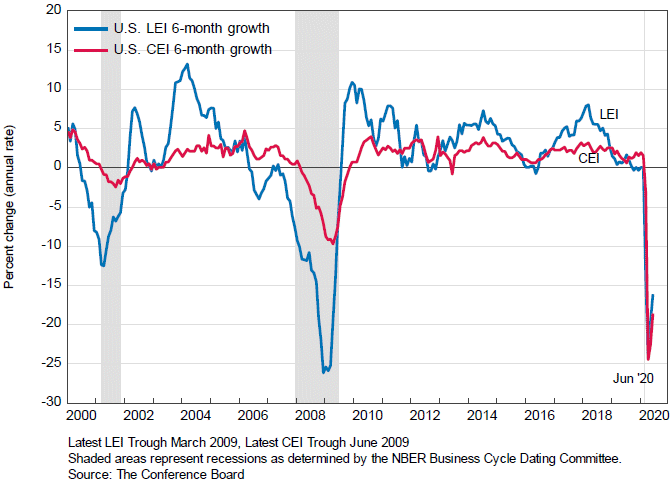 Economy: Leading Economic Index for June 2020