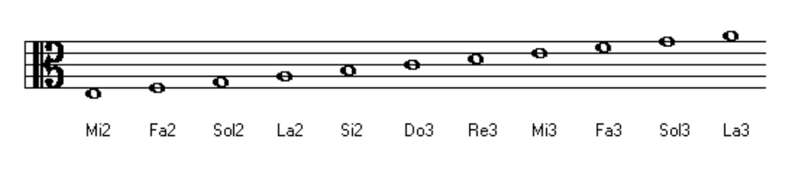 Harmonizando Idéias: # 3 - Localização das Notas