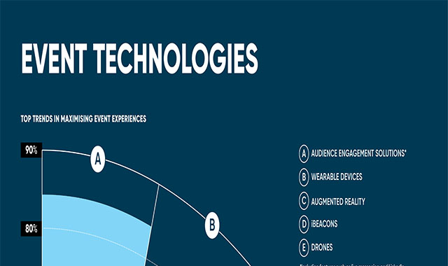 Events technologies #infographic - Visualistan