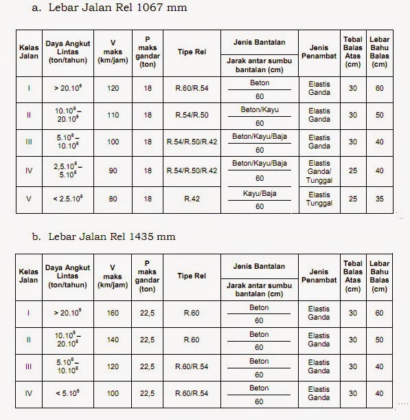 ILMU JALAN REL: KLASIFIKASI JALAN REL DAN DAYA ANGKUT LINTAS