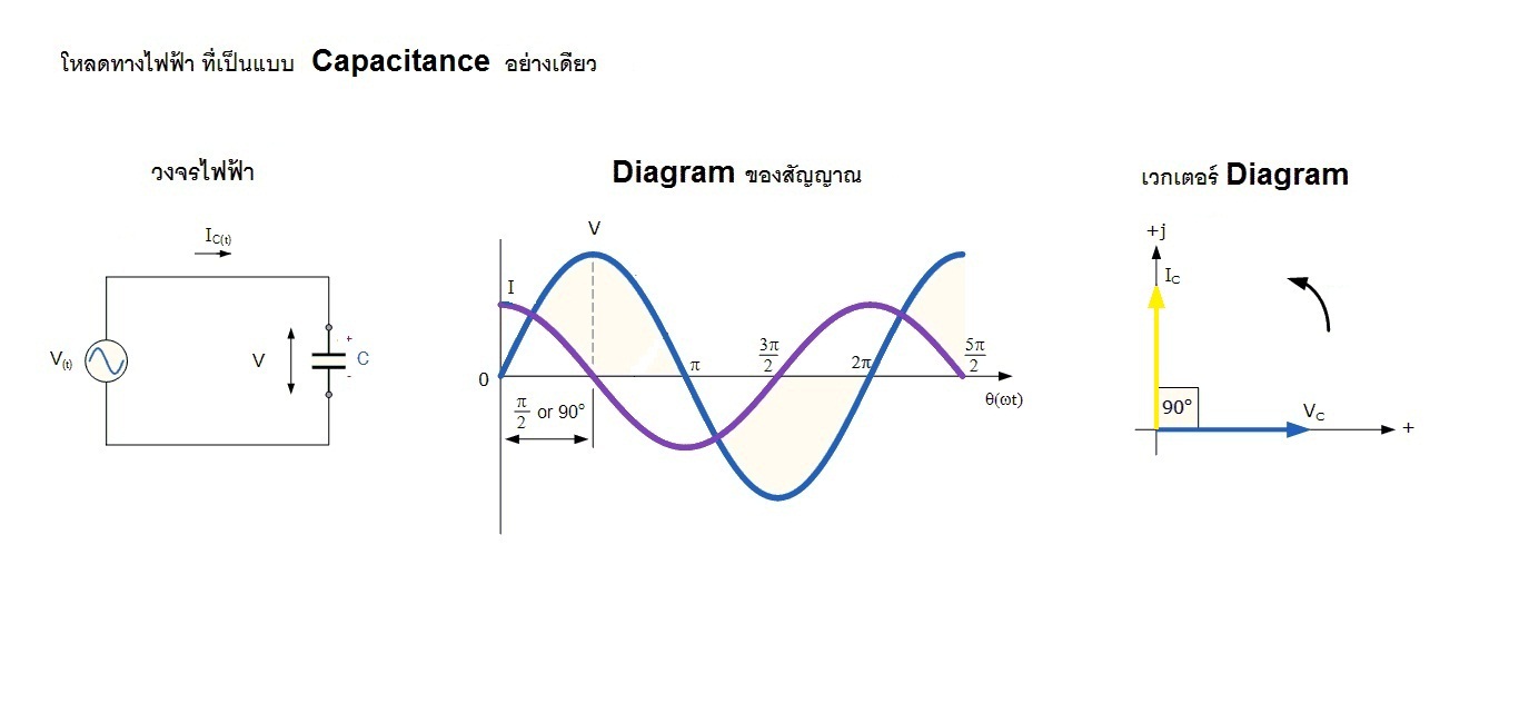 คนค้าหุ่น: Power Factor (leading หรือ lagging) กับ เวกเตอร์