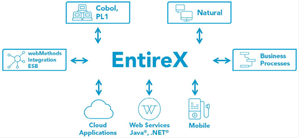 EntireX ~ Adabas Mainframe