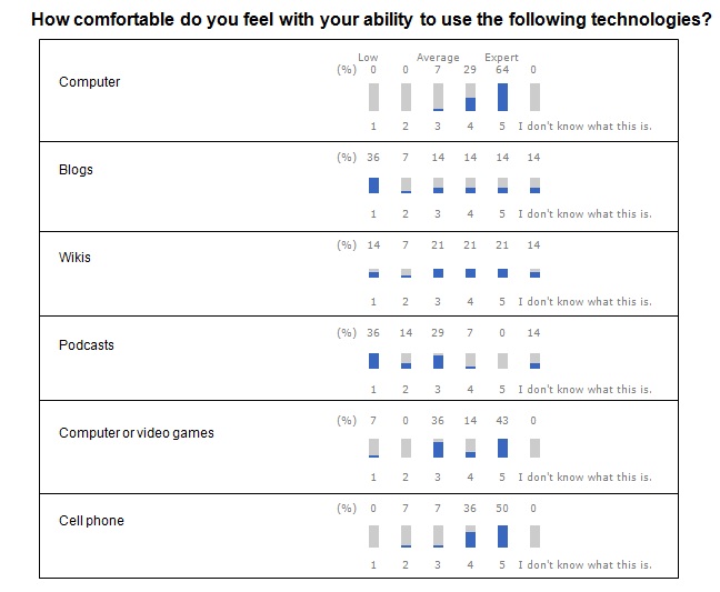 Science + Technology: Student Technology Usage Survey and Podcast