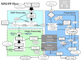 CHOWRASTA: SAP Organizational MM Flow