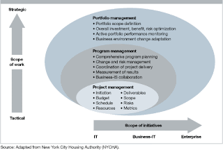 Project Management: Project, Program and Portfolio - Relationship and ...