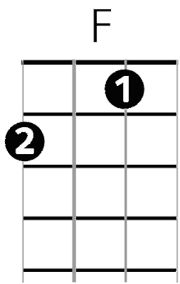 Brian's Ukulele Blog: The F Chord