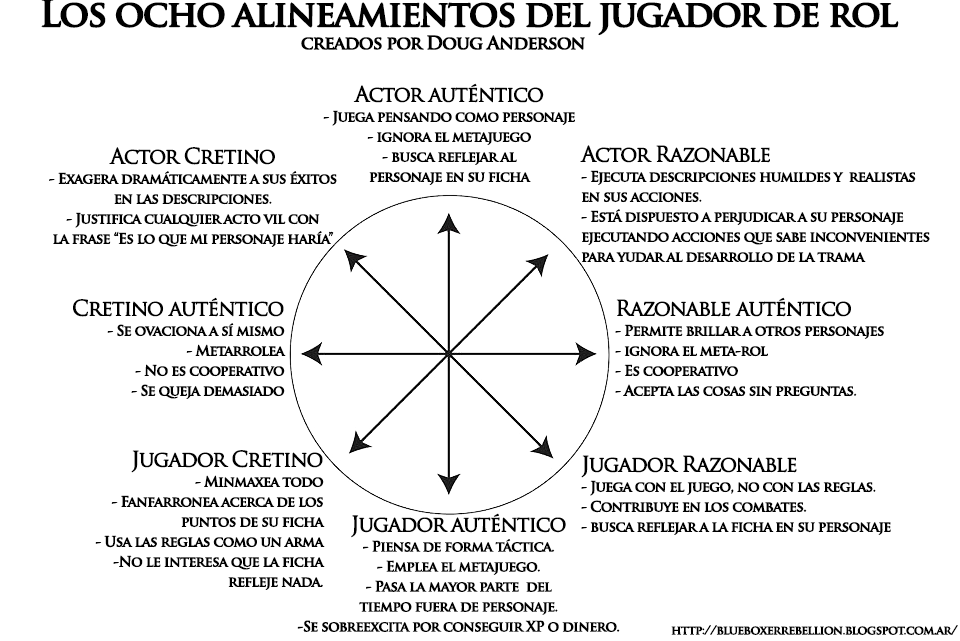 La mazmorra del dado: Alineamientos de los jugadores de rol