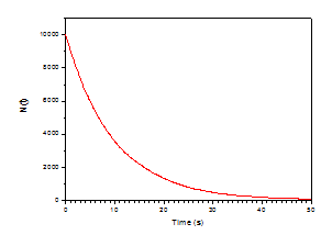 Computational Physics: C code - Radioactive Decay by Monte Carlo Method