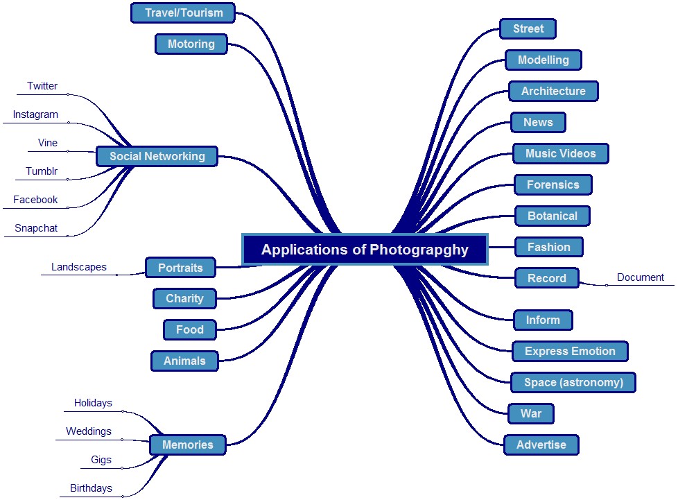 Joe Hayes Photography Unit 57: Applications of Photography Mind Map