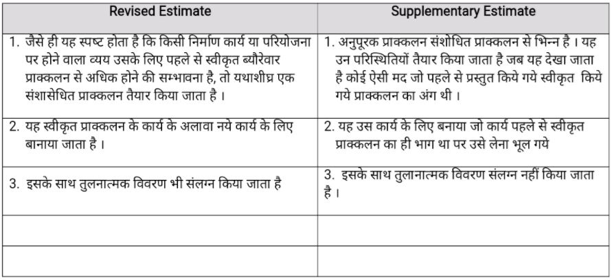FINANCIAL & ACCOUNTS RULES FOR EXAMINATION: Revised Estimate ...