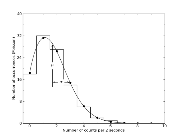 SciPy - 9 (functions that deal with several common probability ...