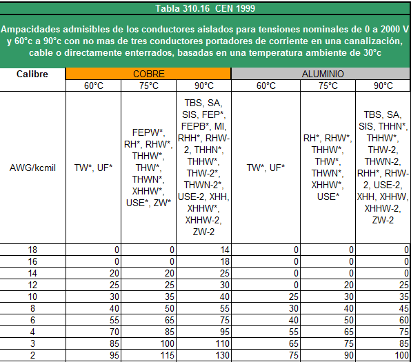 Electricidad: Tabla 310.16