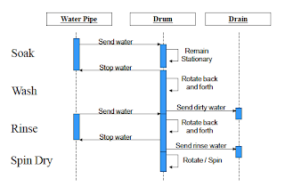 Software engineering: Sequence Diagram