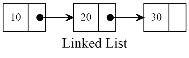 Pengertian, Jenis, Operasi, dan Contoh Program dalam Linked List ...