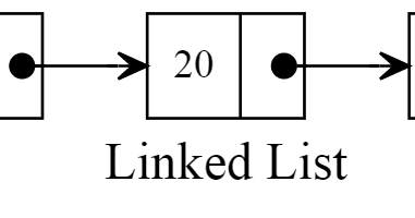 Pengertian, Jenis, Operasi, dan Contoh Program dalam Linked List
