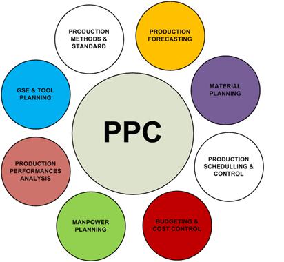 ANAK WEB: Pengertian Perencanaan dan Pengendalian Produksi