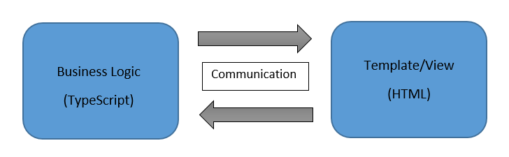 Data Binding In Angular data-binding-in-angular
