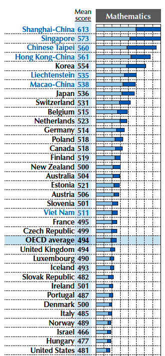 Timss And Pisa Rankings By Country