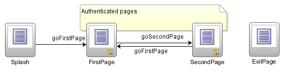One size doesn't fit all: PageFlowScope with Unbounded Task Flows: the ...