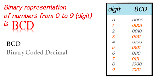 aLOOKtoELECTRONICS: Assembly language program to convert hexadecimal number to BCD (for 8051 ...