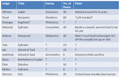 Contemplatives in the World: Lecture Six: The Downward Spiral of Judges