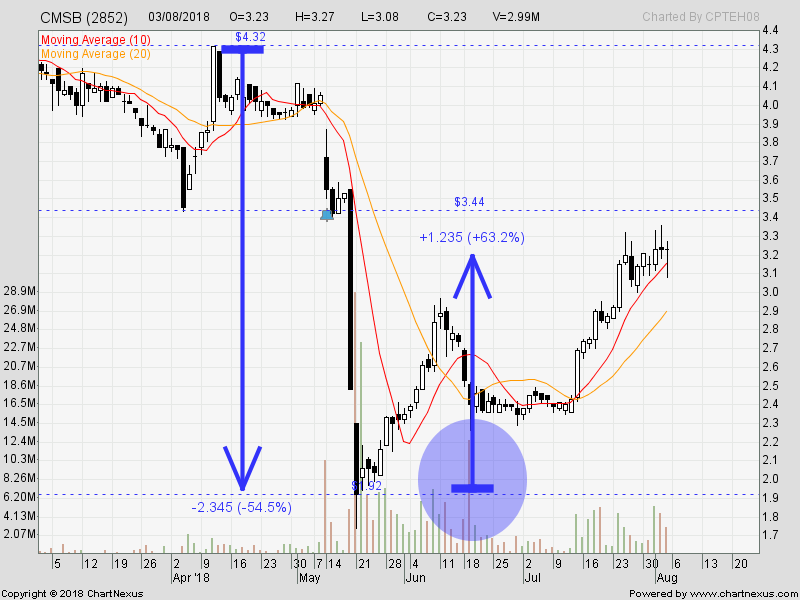 Stock watch : CMSB | I3investor