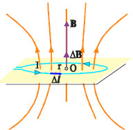 PHYSIC LESSONS: ΜΑΓΝΗΤΙΚΟ ΠΕΔΙΟ ΚΥΚΛΙΚΟΥ ΡΕΥΜΑΤΟΦΟΡΟΥ ΑΓΩΓΟΥ