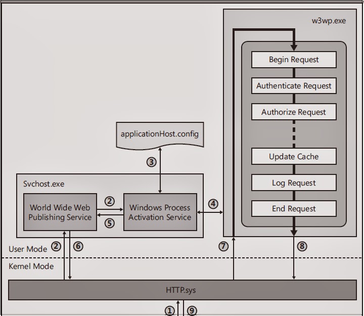 GOUSE SHAIK - MIDDLEWARE/DEVOPS AUTOMATION: IIS Material - IIS Study Material- Internet ...