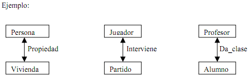 Guia Basica de Bases de Datos: Modelo de Base de Datos de Red
