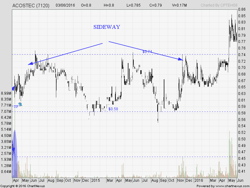 Learning Corner : Acostec | I3investor