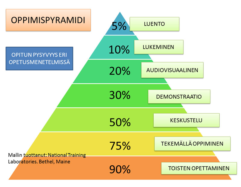 Lassen oppimisblogi OAMK: APE5. Hyvän opetusmenetelmän tuntomerkit