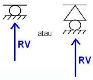 Jenis Tumpuan dan Beban Pada Struktur Bangunan - Dunia Sipil