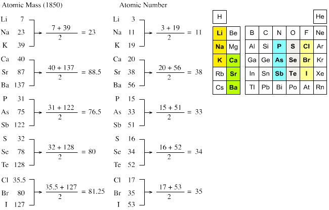 Chemistry: Periodic