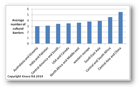Knoco stories: The top cultural barriers to KM