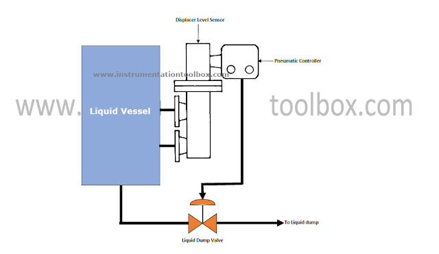 How a Pneumatic Displacer level sensor is used to Control Liquid Level ...