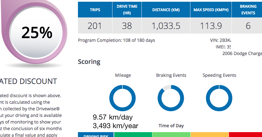 Allstate DriveWise Review: I finally received 25% estimated discount