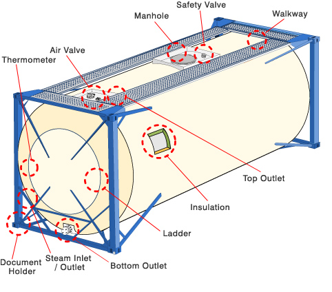 A Simple way to Know about ISO TANK CONTAINER ? Go through with it