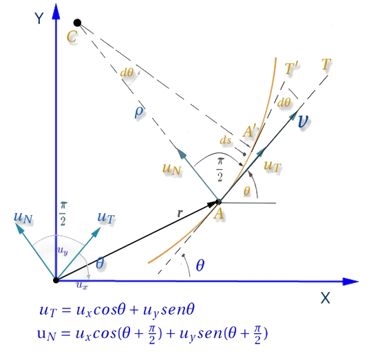 Componentes intrínsecas aceleración tangencial y normal