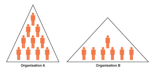 Ian's A/S Business Blog: Key Elements of Organisational Structure