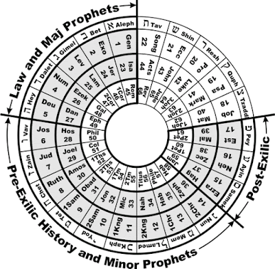 Between the Ears: Spin The Bible Wheel